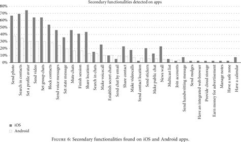 Figure 6 From Identifying Usability Issues In Instant Messaging Apps On Ios And Android