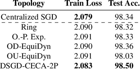 comparison of train loss and test accuracy with differ ent