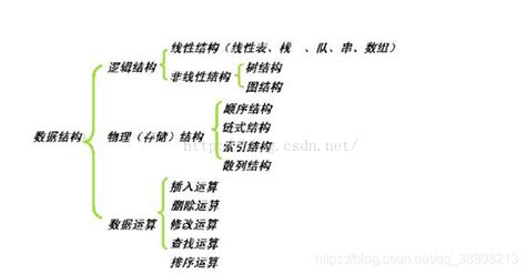 进程控制块包含三类信息以及pcb和数据结构，进程的创建，切换描述进程控制块有哪几部分 Csdn博客