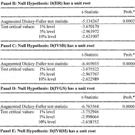 Augmented Dickey Fuller Stationarity Test Results Of The Variables Download Table