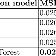 Prediction Error By Different Models Download Scientific Diagram