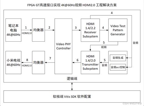 Fpga Gt高速接口实现 4k 60hz视频 Hdmi2 0 工程解决方案，提供工程源码和技术支持 知乎