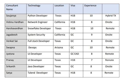 sandeep seru on linkedin pythondeveloper c2c c2cvendors