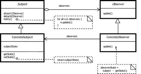 Structure For The Observer Pattern Download Scientific Diagram