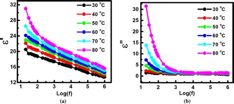 A B Frequency Dependence Of Dielectric Constant ε′ And Dielectric