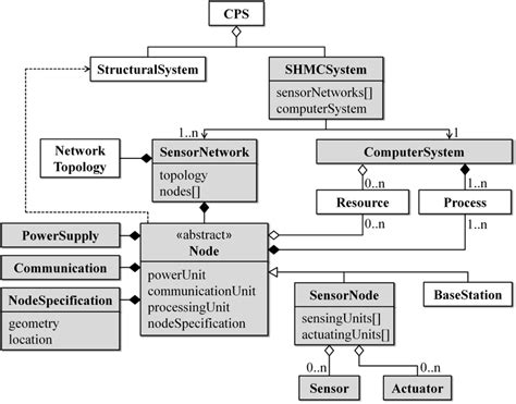 Extract Of The Semantic Model For Cyber Physical Systems Deployed In