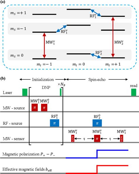 Figure 3 From Searching For Exotic Spin Dependent Interactions With Diamond Based Vector