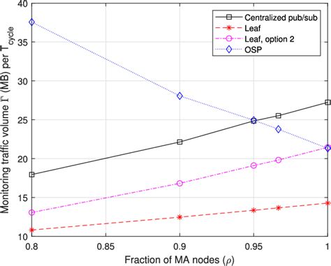 Figure From Gossip Based Monitoring Protocol For G Networks Semantic Scholar
