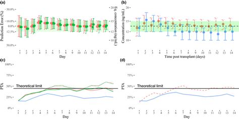 relative prediction error a and predicted concentrations b median