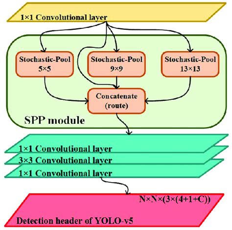structure of stochastic pooling spp download scientific diagram