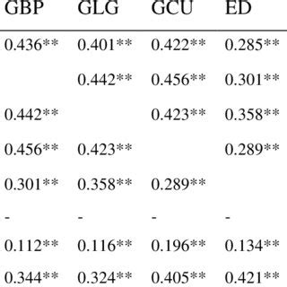 Mean Values And Pearson Correlations R Download Scientific Diagram