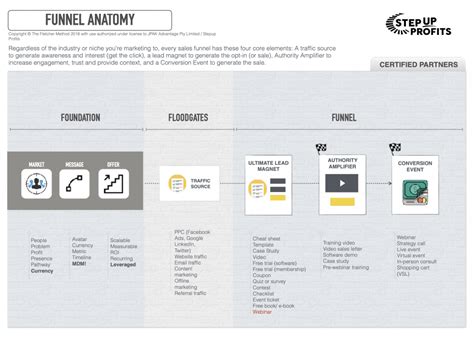 Perfect Funnel Templates You Can Use To Generate 627 Roi Stepupprofits