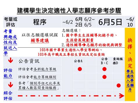 Ppt 免試 入學志願選 填 提供資訊說明 Powerpoint Presentation Id4682644