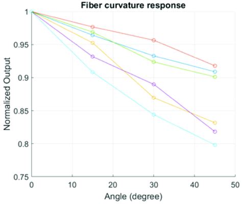 Normalized Response To Curvature Of Six Sensitive Points Download