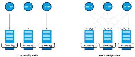 Setting Up A High Availability Environment