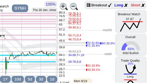 Synh Syneos Health Stock R Stockconsultant