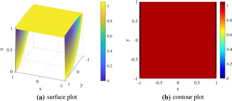 The Three Dimensional Surface Plot And Contour Plot Of Vmefg With