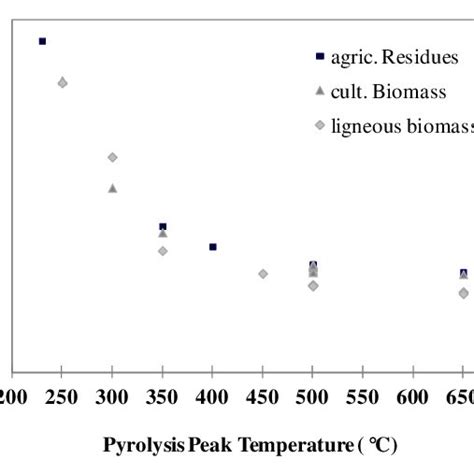 Char Yield For Three Different Biomasses Download Scientific Diagram