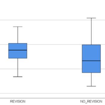Total Modeling Time For Modeling Sessions With And Without Revision