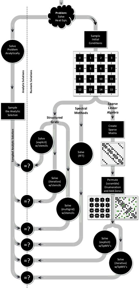 Illustration Of Various Way To Solve The Heat Equation Utilizing The Download Scientific