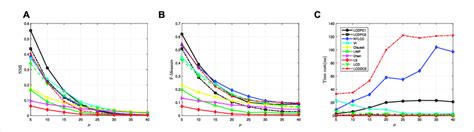 The Performance Of Algorithms On Lfr μ A Nmi On Lfr μ B F Measure