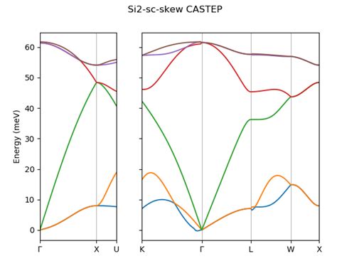 Incorrect Interpolation For Non Symmetric Supercell Matrices · Issue