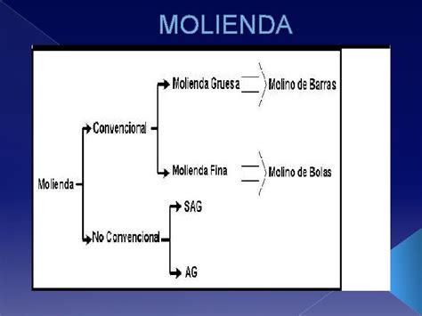 MOLIENDA MOLIENDA DE MINERALES Concepto De Molienda