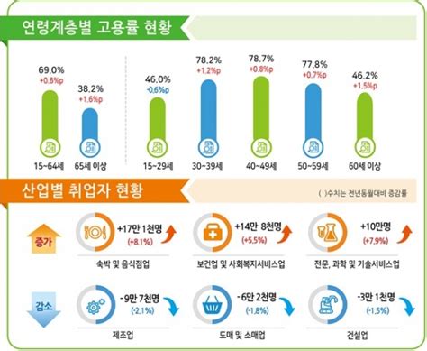 취업 4월 고용동향 청년 취업자제조업 취업자 하락 여전 뉴스앤잡