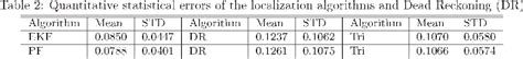 Table 2 From Beacon Based Localization Of The Robot In A Lunar Analog