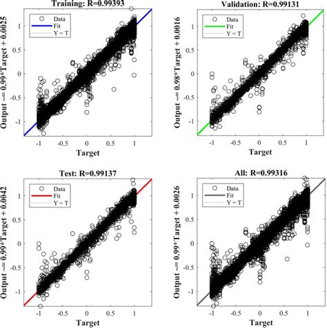 The Regression Effect Of The Bp Neural Network Model After Training Download Scientific Diagram