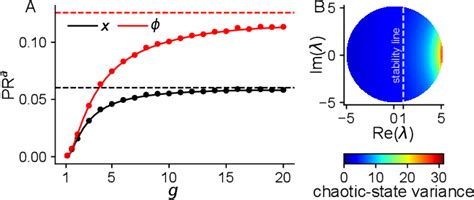 Figure 2 From Dimension Of Activity In Random Neural Networks