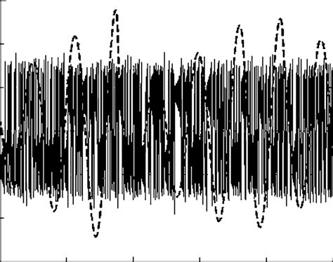 The Dynamics Of The First Component Of The Lorenz System X 1 T And