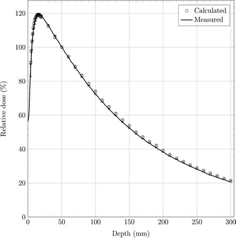Comparison Between The Pdd For The 60 Mm Collimator Measured Using The