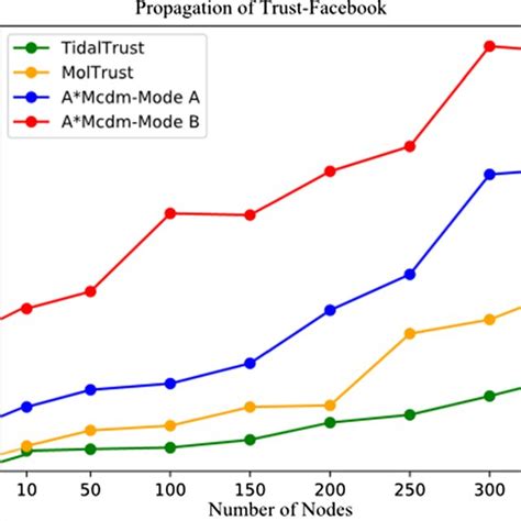 Trust Propagation Length Comparison In The Twitter Network Download