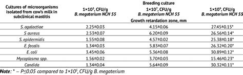 The Results Of Determining The Antagonistic Properties Of B Megaterium Download Scientific
