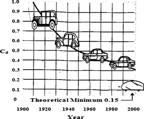 Drag Coefficient Of Cars List At Patricia Henderson Blog
