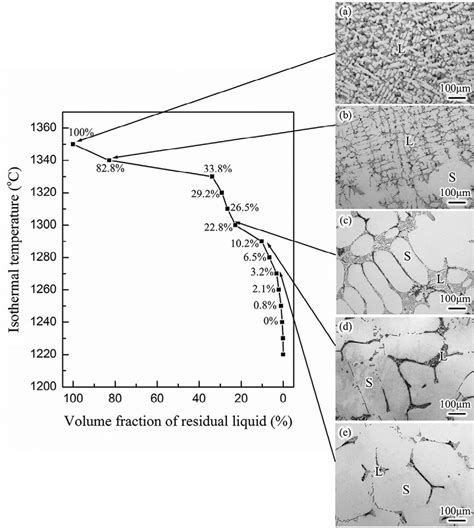 Om And Corresponding Volume Fraction Of The Liquid Phase From