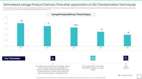 Deploying Quality Assurance Qa Transformation Estimated Average Product