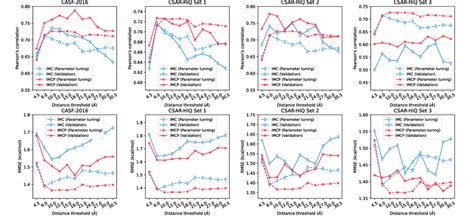 Comparisons Between Imc And Imcp Based Sfs In The Parameter Tuning And