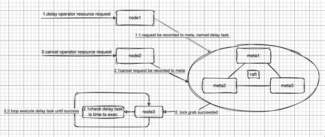 cnosdb如何确保多步操作的最终一致性？ 开源 cnosdb infoq写作社区