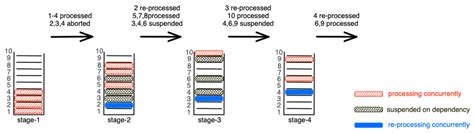 block stm accelerating smart contract processing chainlink blog