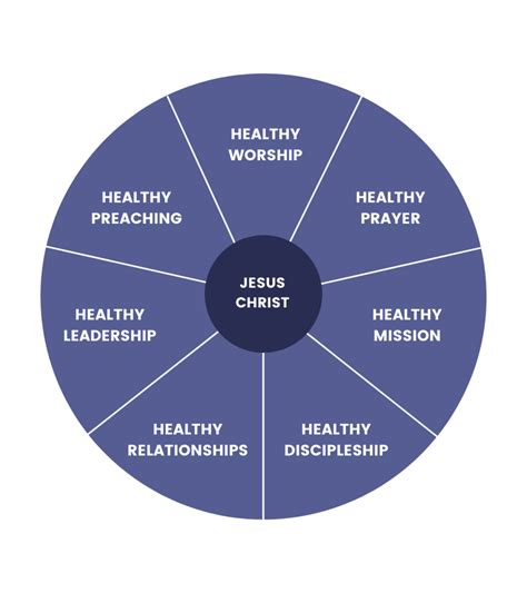 Healthy Gospel Church Characteristics Healthy Christians And Healthy