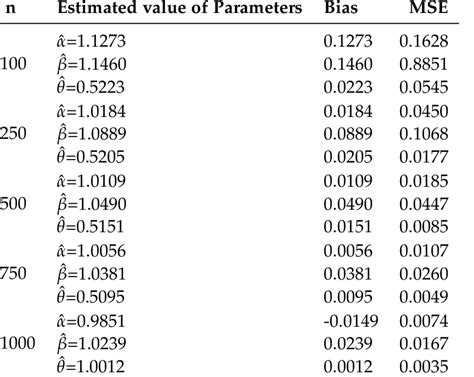 Estimate Biases And Mses For Pgdusw Model At α 1 β 1 And θ 05
