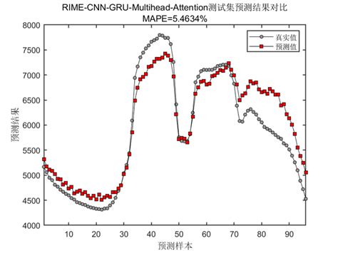 Sci一区级 Matlab实现rime Cnn Gru Mutilhead Attention霜冰算法优化卷积门控循环单元融合多头注意力机制多变量多步时间序列预测 知乎