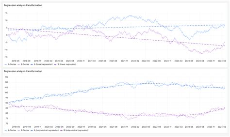 How To Surface Trends And Make Sense Of Your Data With Grafana
