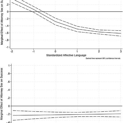 Impact Of Gender Normative Language On Male Attorney Success During Download Scientific Diagram