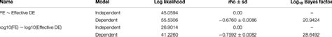The Log Likelihoods For The Dependent And Independent Models Of