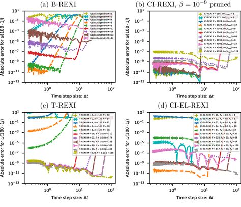 Figure 41 From A Generalized Rational Approximation Of Exponential Integration Rexi For