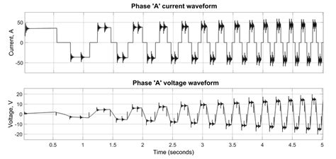 Current And Voltage Waveform Of Phase A Of Motor Download Scientific Diagram