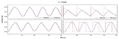 Performance Of The Controller For Various Demand Waveforms Of Frequency